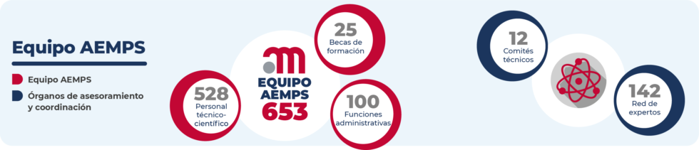 Memoria de la AEMPS 2023 | AEMPS