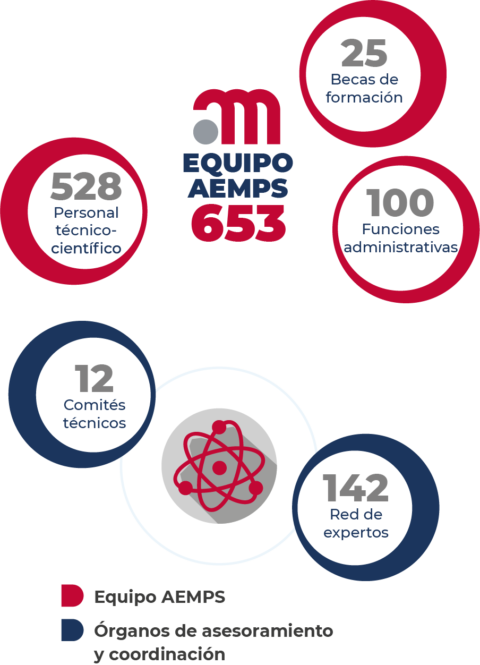 Memoria de la AEMPS 2023 | AEMPS